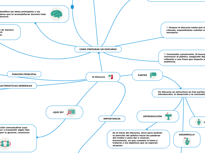 El Discurso - Mind Map